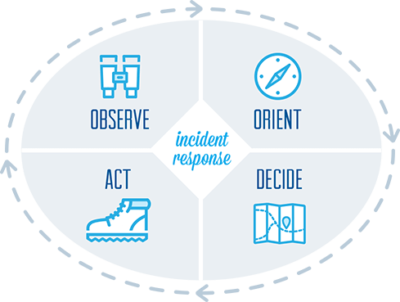 Incident Response Toolkit - CertCop