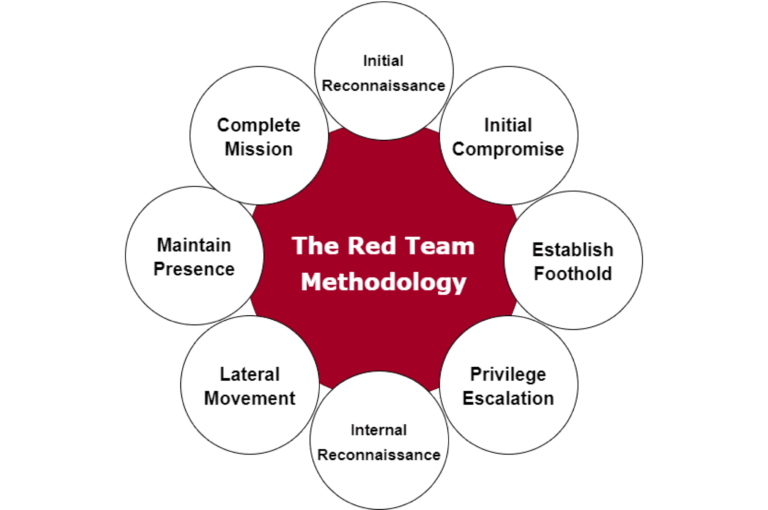 Red Team Methodology - CertCop